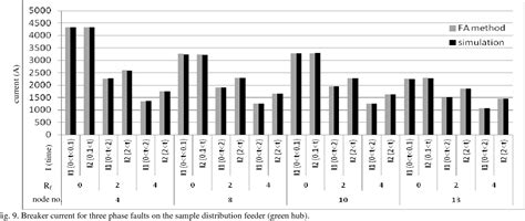 Figure 1 From Fault Analysis On Distribution Feeders With High