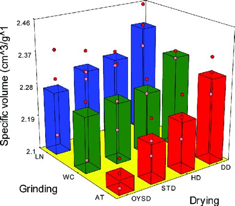The Effect Of Different Drying And Grinding Methods On Specific Volume Download Scientific