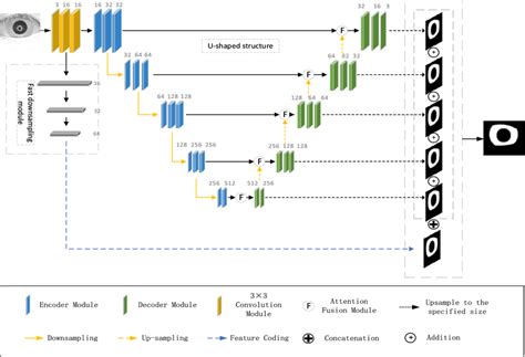 Overall Network Architecture Download Scientific Diagram