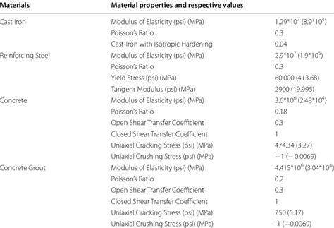 Material Properties For Finite Element Model Fem Download Scientific Diagram