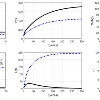 Dynamic And Stability Of System Download Scientific Diagram