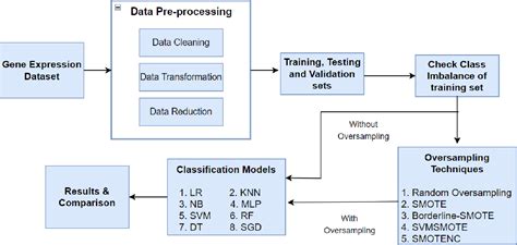 figure 1 from handling class imbalance problem using oversampling