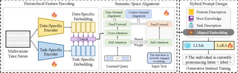 Figure 1 From Hierarchical Multimodal Llms With Semantic Space Alignment For Enhanced Time