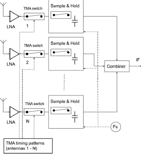 Figure 1 From Receive Mode Time Modulated Antenna Array Incorporating