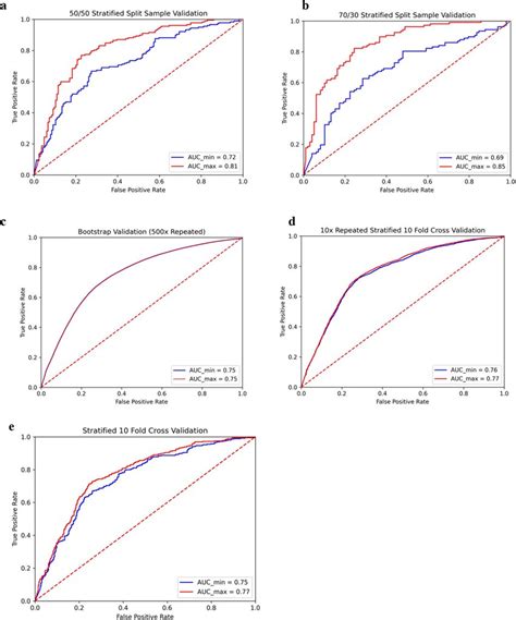 For Experiments Run Using The Gaussian Naïve Bayes Algorithm Two Rocs