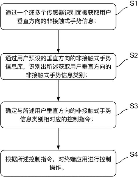 一种终端应用的操作方法及装置与流程