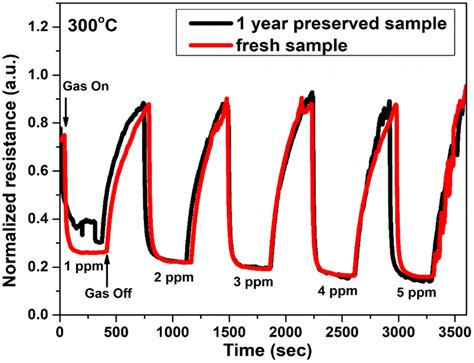 Dynamic Response Curve Of 1 Year Preserved And Fresh Samples Of 15 Wt Izo Download Scientific