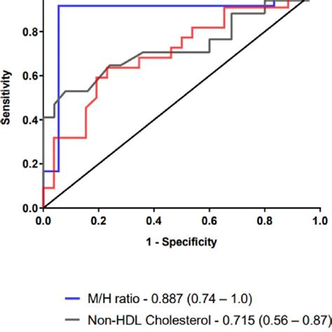 Receiver Operating Characteristic Roc Curves And Their Auc Values