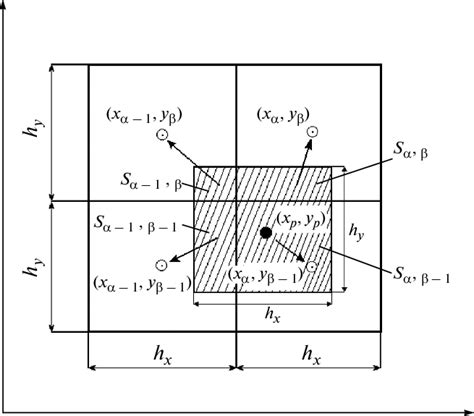 initial kernel of pic model interpolation scheme of transferable download scientific diagram