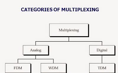 Exploring The World Of Multiplexing And Multiple Access How It Improves Communication Efficiency