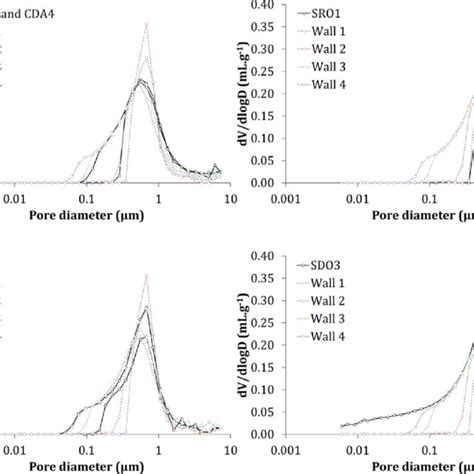 Comparison Of Pore Size Distribution Obtained By Mercury Intrusion