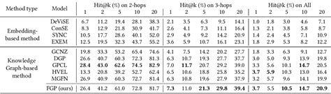 Table 1 From Recognizing Unseen Objects Via Multimodal Intensive Knowledge Graph Propagation