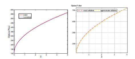A Meshless Method For Numerical Solutions Of Linear And Nonlinear Time Fractional Black Scholes