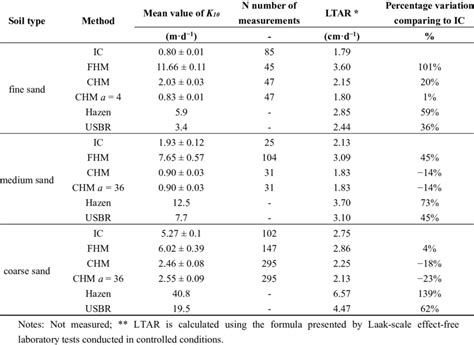 Results Of Hydraulic Conductivity Obtained By Different Methods