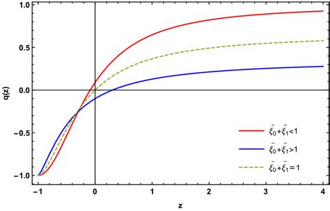 Variation Of The Deceleration Parameter With Redshift Z For The First