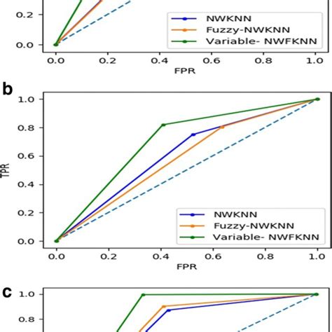 Roc Curve For A Bupa Dataset B Ilpd Dataset C Mprlpd Without Tlrus Download Scientific
