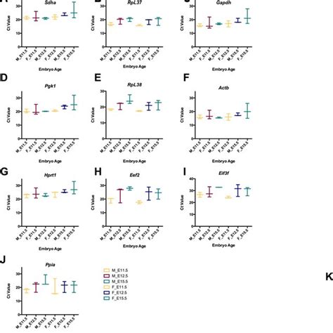 Raw Ct Values For Selected Reference Genes From Rt Qpcr Using Cdna From