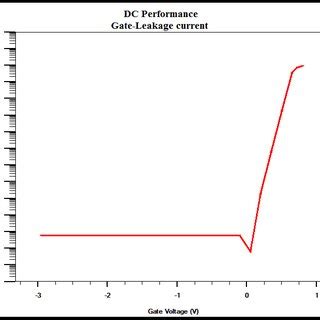 Drain Current Plotted With Log Scale As A Function Of Gate Source Voltage Download Scientific