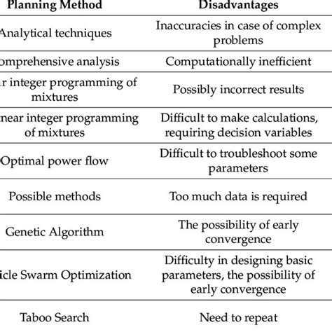 Comparative Analysis Of Conventional Techniques And Metaheuristic Download Scientific Diagram