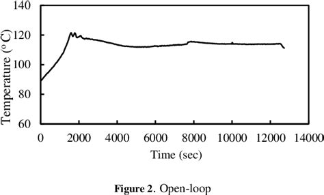 Figure From OPTIMAL TEMPERATURE CONTROL IN A BATCH POLYMERIZATION REACTOR USING DEADBEAT