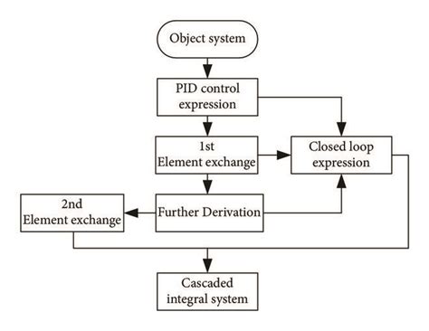 The Principle Of The Proposed Algebraic Substitution Method And Its