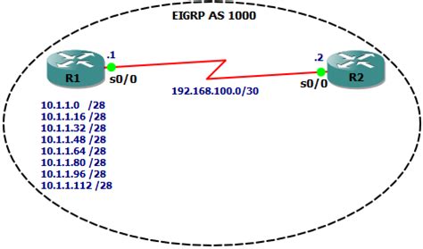 CCNP ROUTE Study EIGRP Route Summarization NotTheNetwork Me