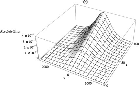 Comparison Of The Second Approximation 16 With The Exact Solution 2 Download Scientific
