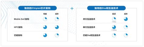 芯砺智能科技 异构集成技术