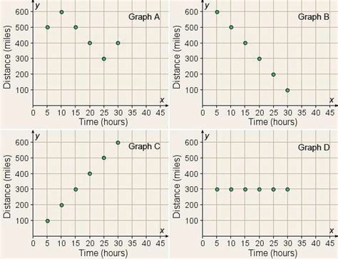 SOLVED Which graph best represents this relationship distance 20 Ã time A graph A B graph