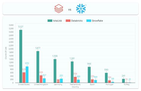 Mehmet Tuzcu On Linkedin Snowflake Databricks Dataengineering Dwh Cloud Sql Spark