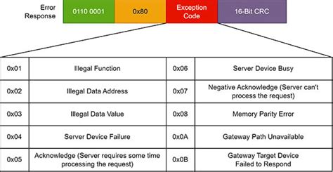 What Is The Modbus Protocol