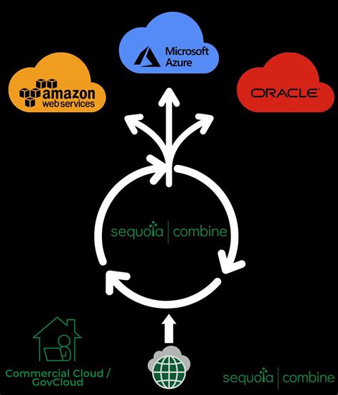aws awscloud azure azurecloud oracle oraclecloud clouddevelopment… sequoia combine