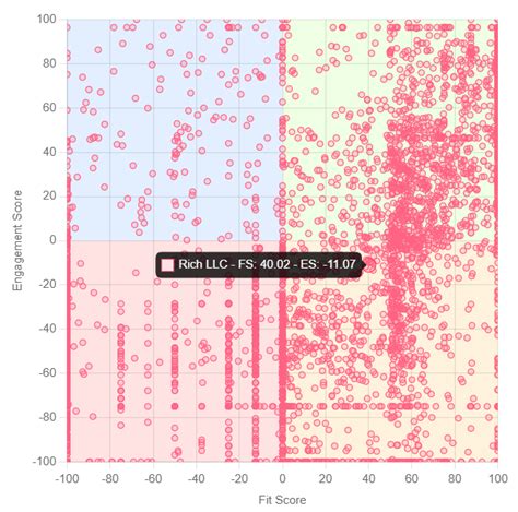 Customer Scoring Matrix