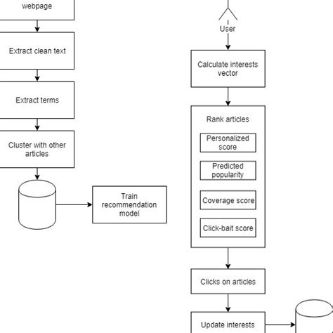The Processes Of The News Recommender System Download Scientific Diagram