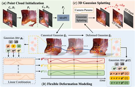 논문 리뷰 Deform3dgs Flexible Deformation For Fast Surgical Scene Reconstruction With Gaussian