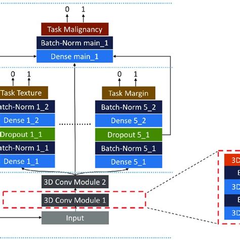 Model Architecture Of The Hierarchical Semantic Convolutional Neural Download Scientific