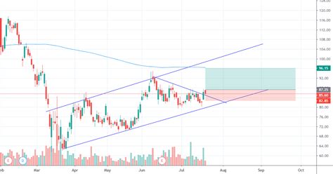 Chart Pattern For Nse Nmdc By Umashnkr2 — Tradingview India