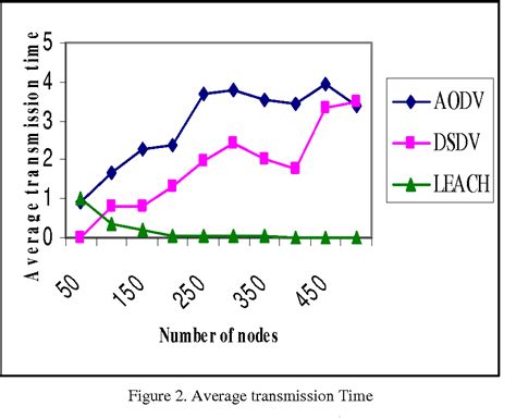 Figure From A Comparative Study Of The Wireless Sensor Networks Routing Protocols Scalability