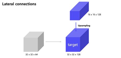 Object Detection Neck