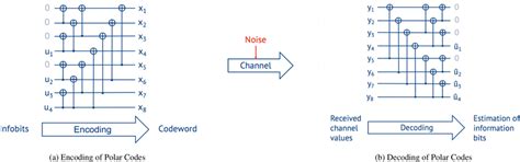 polar factor graph encoding and decoding download scientific diagram