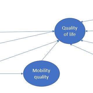 SEM Model For The Survey Data Analysis Source Own Preparation Download Scientific Diagram