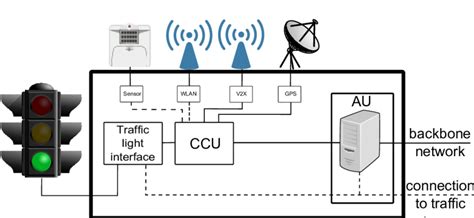 ITS Roadside Station Hardware Setup Download Scientific Diagram