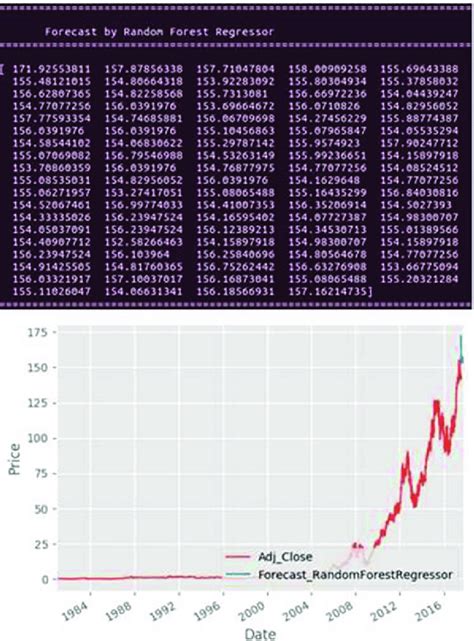 stock price forecasting by random forest regressor download