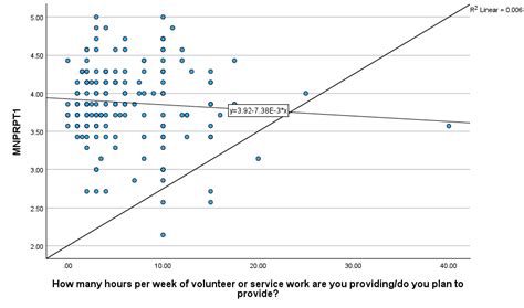 Interpreting Tests Of Linearity R Spss