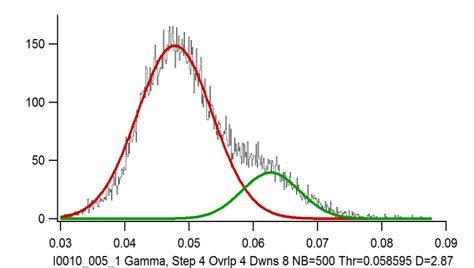 Gamma Rms Histogram And The Fitted Normal Distributions Download