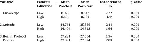 Distribution Based On Average Value Of Knowledge Attitude Practice Of