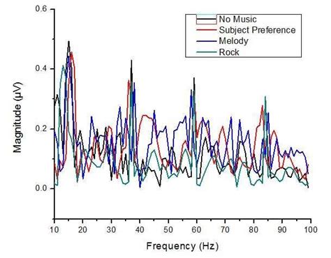 Frequency Spectrum Of Ssvep In Response To 15 Hz Stimulation For Four Download Scientific