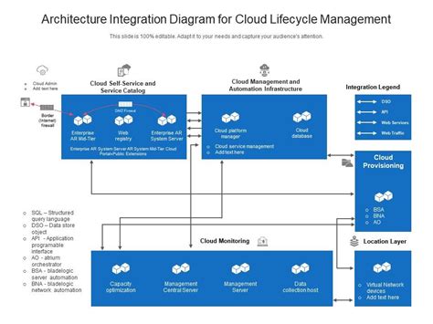 architecture integration diagram for cloud lifecycle management presentation graphics