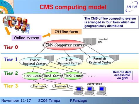 Ppt Crab A User Friendly Tool For Cms Distributed Analysis Powerpoint