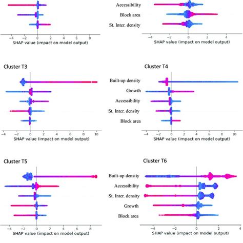 Shap Value Summary Plots For All Six Clusters The Shap Value Summary